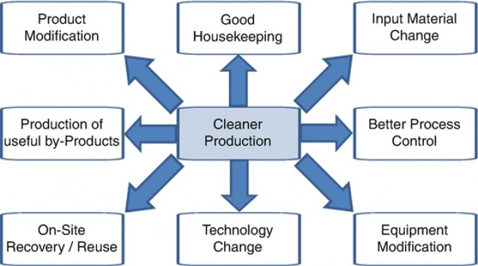 Cleaner Production- An emergent need - Sikkimexpress